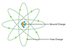 Free Charges and Bound Charges Inside a Conductor - GeeksforGeeks