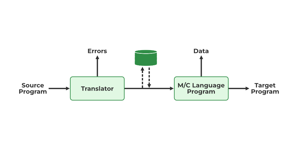 Language Processing Activities GeeksforGeeks Language Processing Activities GeeksforGeeks