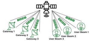 Satellite Switched TDMA in Computer Networks - GeeksforGeeks