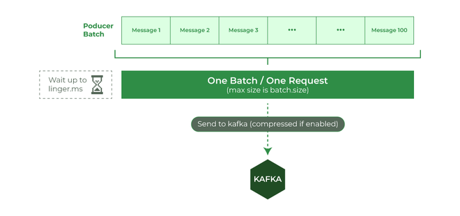 Apache Kafka - linger.ms and batch.size - GeeksforGeeks