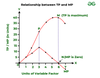 Relationship between TP, MP, and AP - GeeksforGeeks