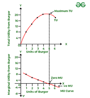 Utility Analysis : Total Utility and Marginal Utility - GeeksforGeeks