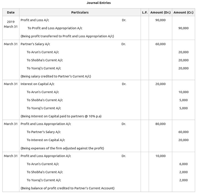 CBSE Class 12 Accountancy Solved Question Paper (67/4/1, 2020 ...