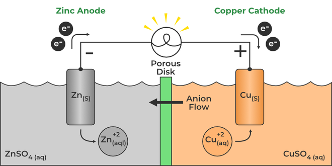 Galvanic Cell: Definition, Construction, Working, and Examples