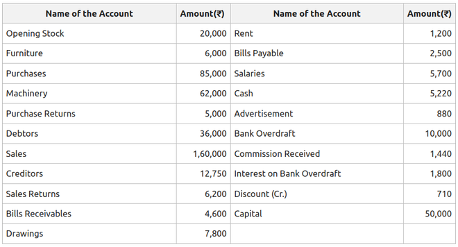 Trial Balance: Meaning, Objectives, Preparation, Format & Example ...