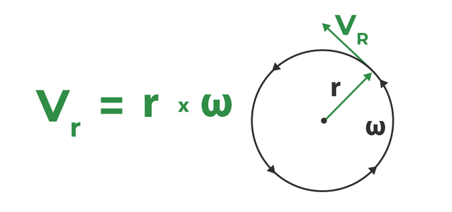 Tangential Velocity Formula - GeeksforGeeks