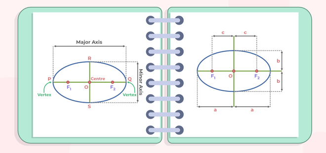 Ellipse - GeeksforGeeks
