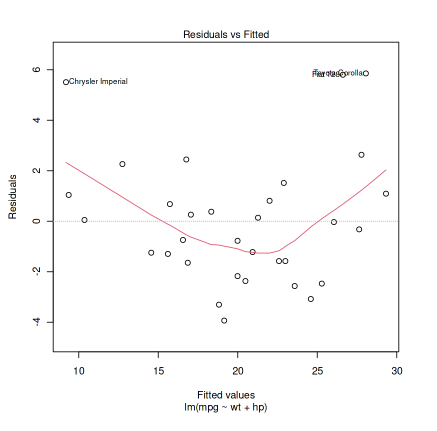 Car package in R - GeeksforGeeks