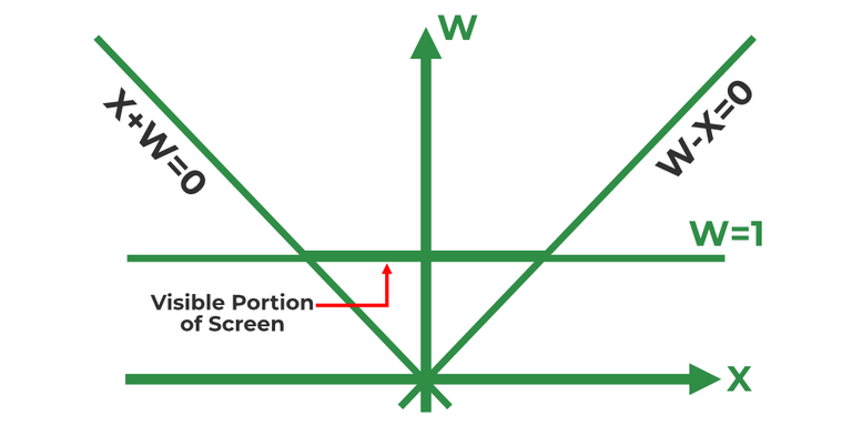 Clipping in Homogeneous Coordinates - GeeksforGeeks