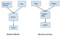 Difference between Statistical Model and Machine Learning - GeeksforGeeks