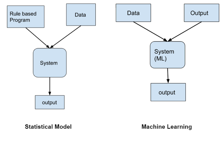 Difference between Statistical Model and Machine Learning - GeeksforGeeks