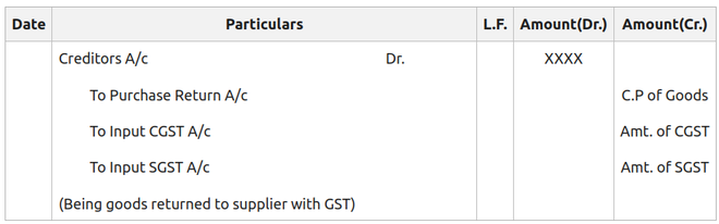 Journal Entries under GST (Goods and Services Tax) - GeeksforGeeks