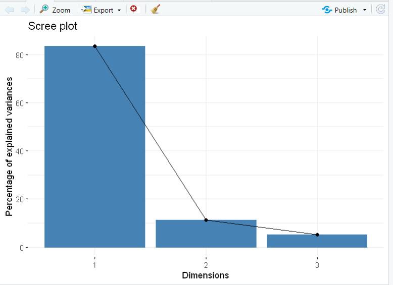 Correspondence Analysis Using R - GeeksforGeeks