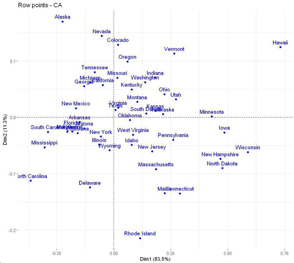 Correspondence Analysis Using R - GeeksforGeeks