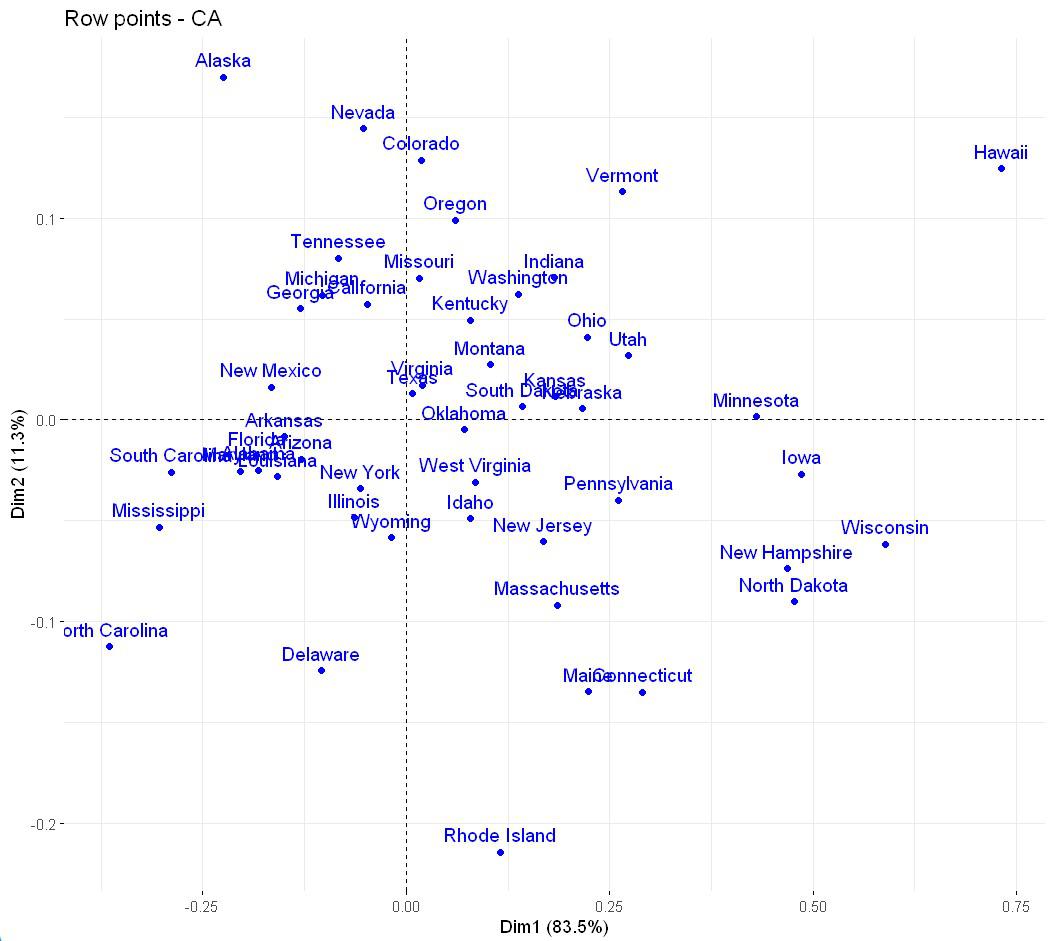 Correspondence Analysis Using R - GeeksforGeeks