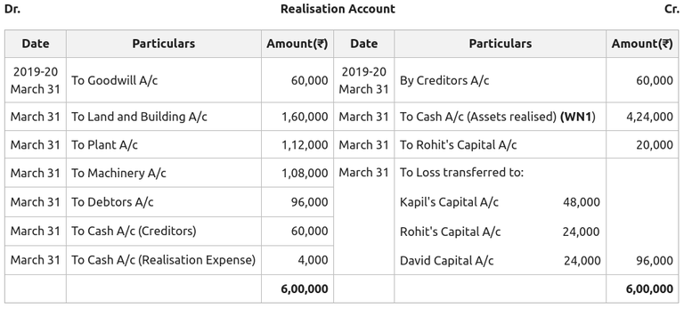 Accounting Treatment of Goodwill in case of Dissolution of Firm ...