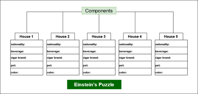 Puzzle | The Einstein's Puzzle - GeeksforGeeks