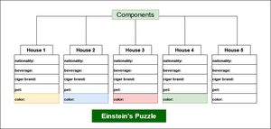 Puzzle | The Einstein's Puzzle - GeeksforGeeks