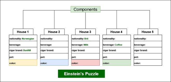 Puzzle | The Einstein's Puzzle - GeeksforGeeks