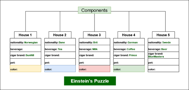 Puzzle | The Einstein's Puzzle - GeeksforGeeks