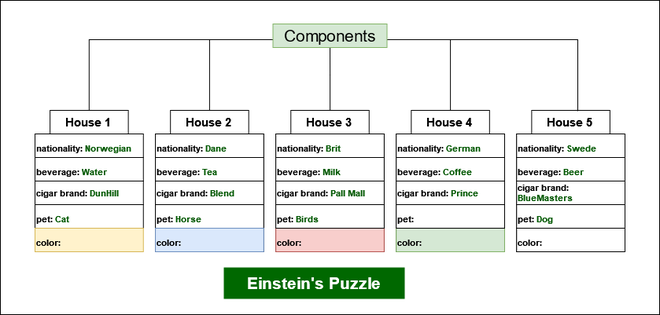 Puzzle | The Einstein's Puzzle - GeeksforGeeks