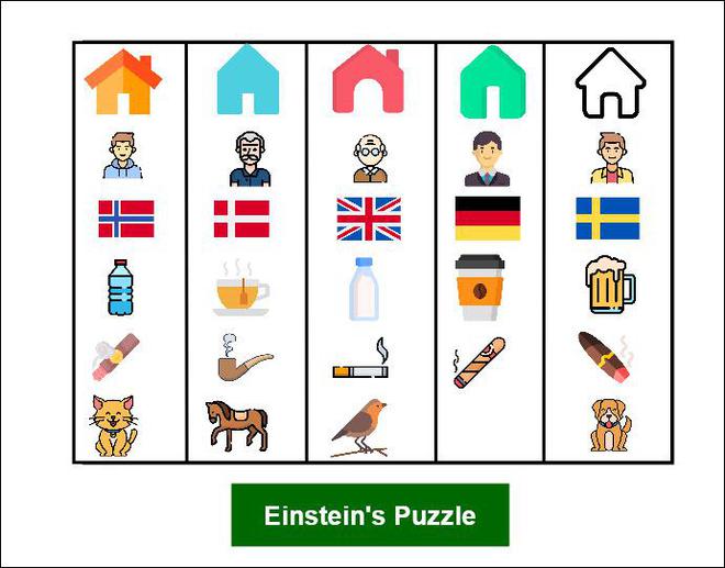 Puzzle | The Einstein's Puzzle - GeeksforGeeks