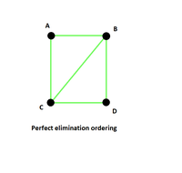 What is Chordal Graphs? - GeeksforGeeks