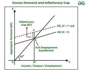 What is Excess Demand? - GeeksforGeeks