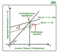 Excess and Deficient Demand in Three-Sector Economy - GeeksforGeeks