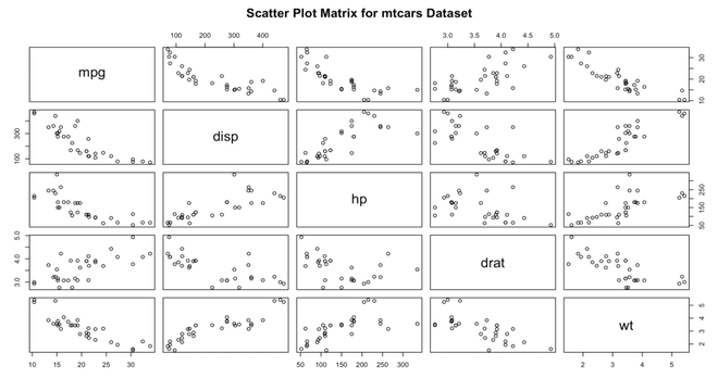 How to Make a Scatter Plot Matrix in R - GeeksforGeeks