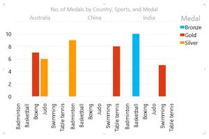Data Visualizations in Power View - GeeksforGeeks