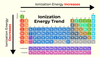 Ionization Energy - GeeksforGeeks