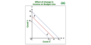Budget Line: Meaning, Properties, and Example - GeeksforGeeks