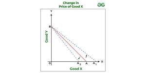 Shift in Budget Line - GeeksforGeeks
