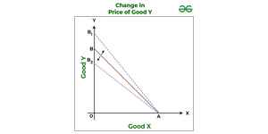 Shift in Budget Line - GeeksforGeeks