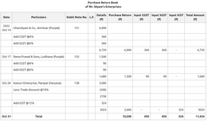 Purchase Return Book : Meaning, Format, and Example - GeeksforGeeks