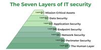7 Layers of IT security - GeeksforGeeks