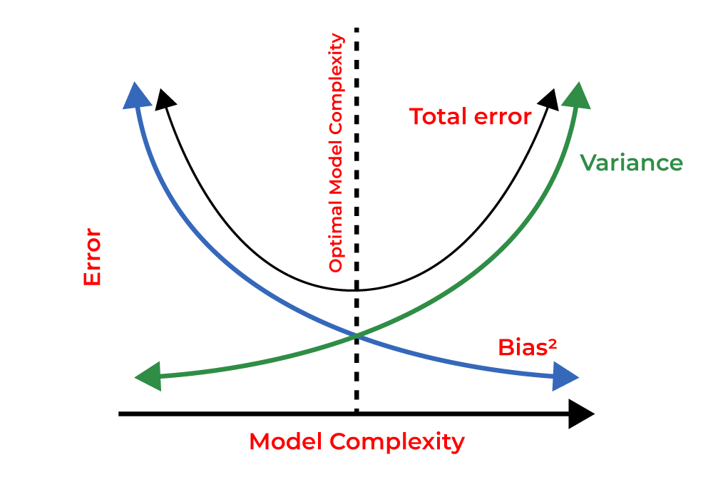  underfitting overfitting 