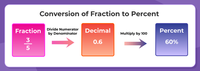 Fraction to Percentage Conversion | GeeksforGeeks