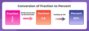 Fraction to Percentage Conversion - GeeksforGeeks