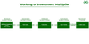 Explain the working of Investment Multiplier. - GeeksforGeeks