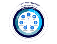 Zero Trust Security Model - GeeksforGeeks