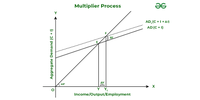 What is Investment Multiplier? - GeeksforGeeks