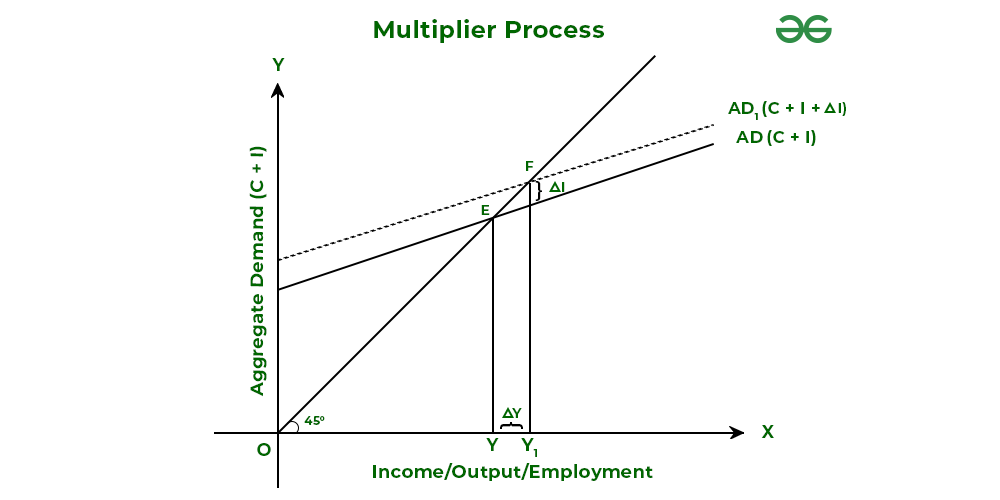 Multiplier Effect Keynes