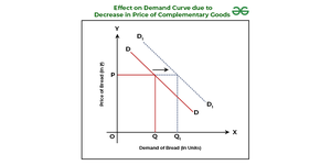 Substitute Goods and Complementary Goods - GeeksforGeeks