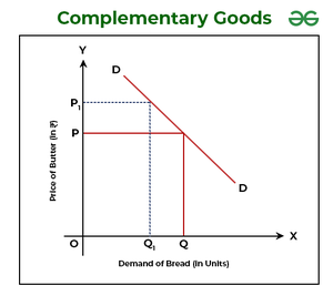 Substitute Goods and Complementary Goods - GeeksforGeeks