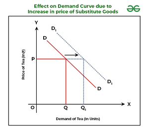 Substitute Goods and Complementary Goods - GeeksforGeeks