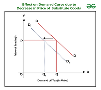 Substitute Goods and Complementary Goods | GeeksforGeeks