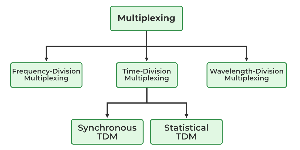 Multiplexing Channel Sharing In Computer Network GeeksforGeeks