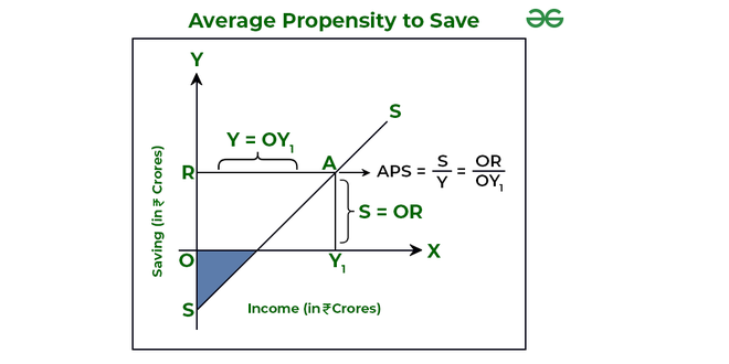 Types of Propensities to Save - GeeksforGeeks